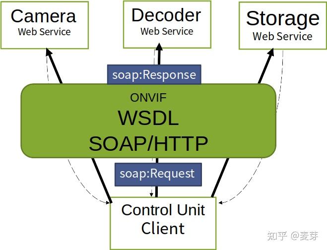 ONVIF简介与实现需要掌握的知识点 - 知乎