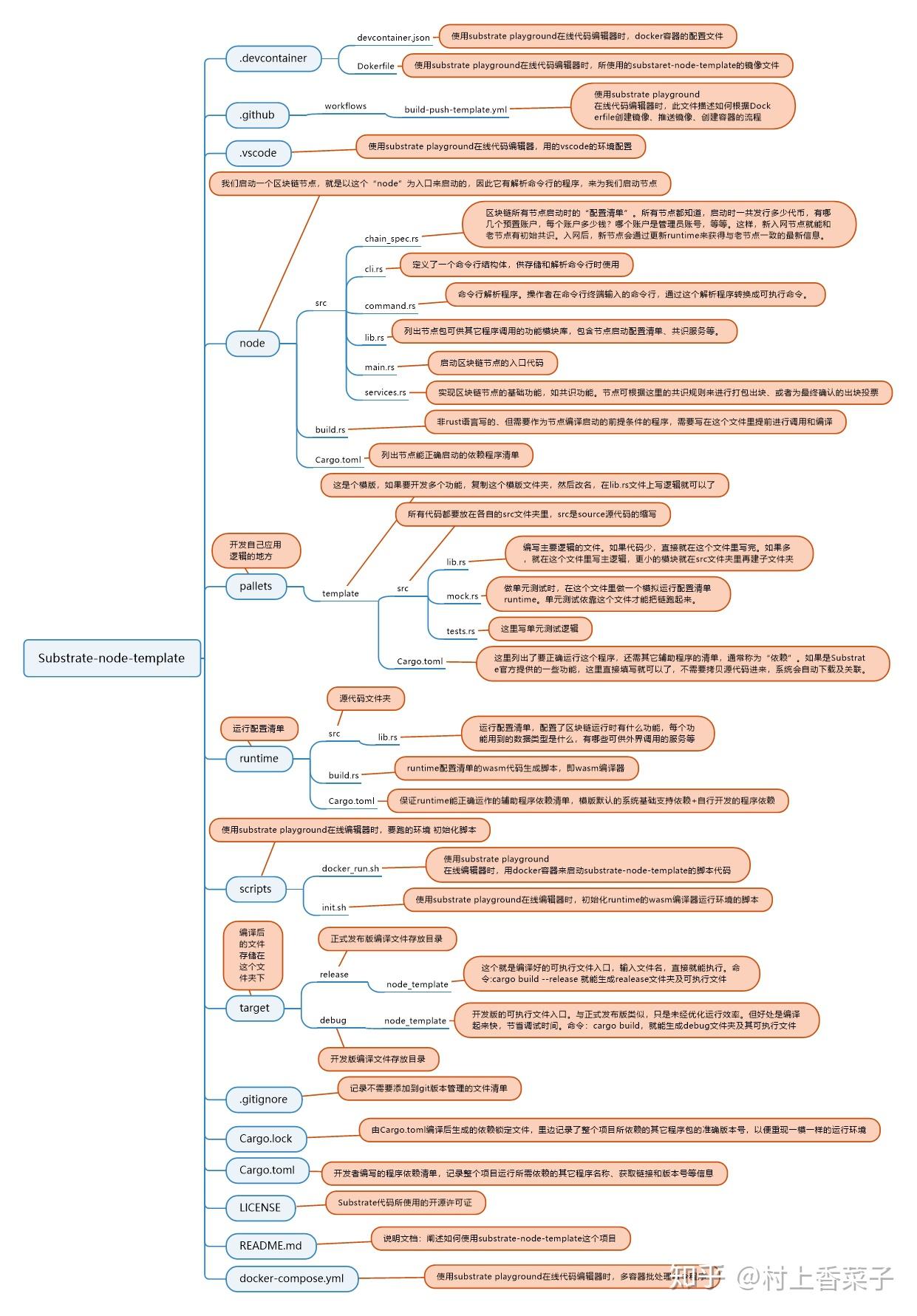 Substarte节点模版介绍(substrate-node-template) - 知乎