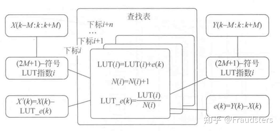 信号处理算法–均衡器Equalizer(FFE DFE Volterra等) - 知乎
