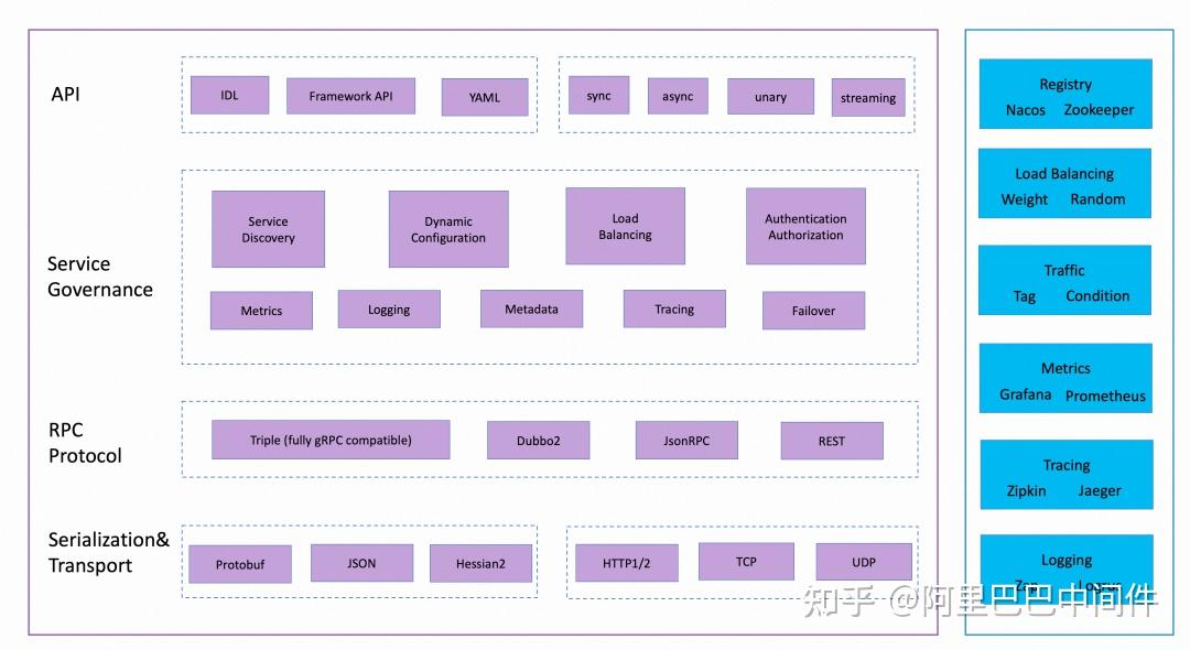 Go语言微服务框架重磅升级：dubbo-go v3.2.0 -alpha 版本预览 - 知乎