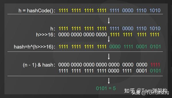 3分钟轻松理解单线程下的HashMap工作原理 - 知乎