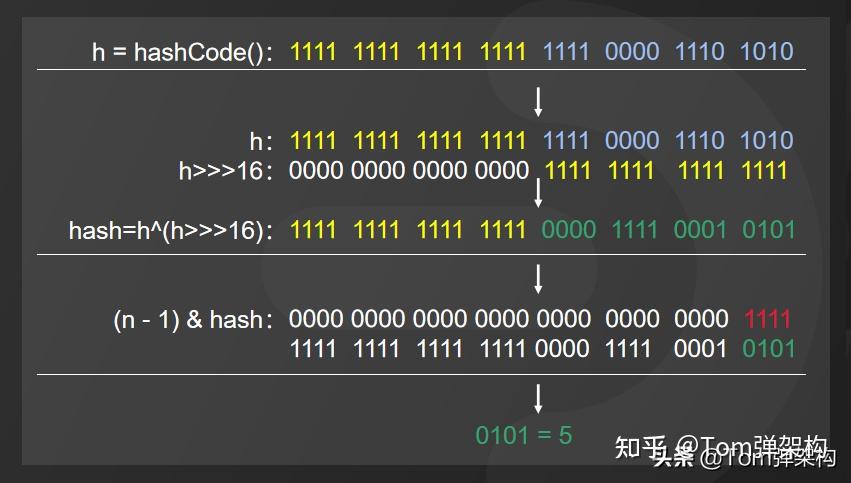3分钟轻松理解单线程下的HashMap工作原理 - 知乎