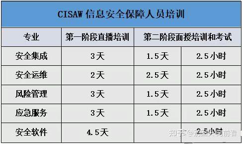 CISAW信息安全保证人员介绍 - 知乎