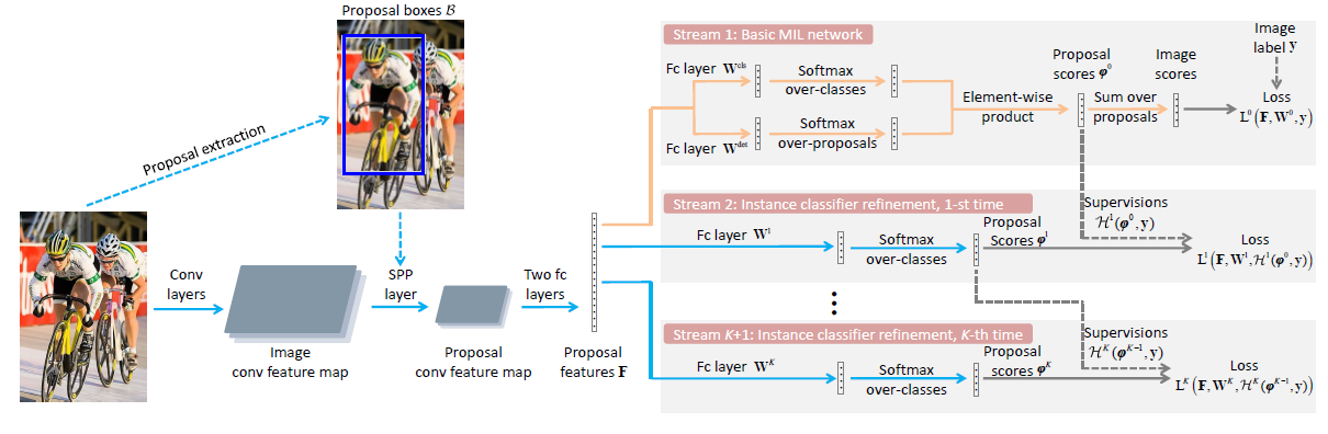 论文精读：PCL: Proposal Cluster Learning for Weakly Supervised Object ...