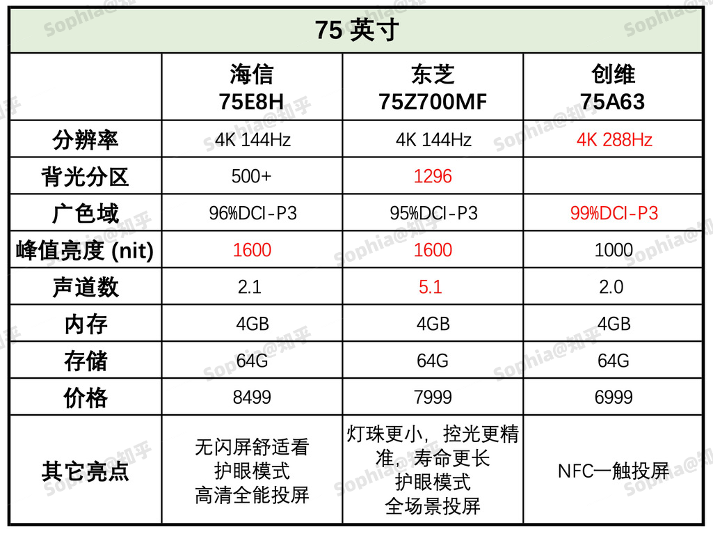 2023年9月电视选购 | 哪些高性价比MiniLED电视值得入手？MiniLED 和 OLED电视怎么选？TCL 创维 海信 东芝 等主流MiniLED电视深度对比测评