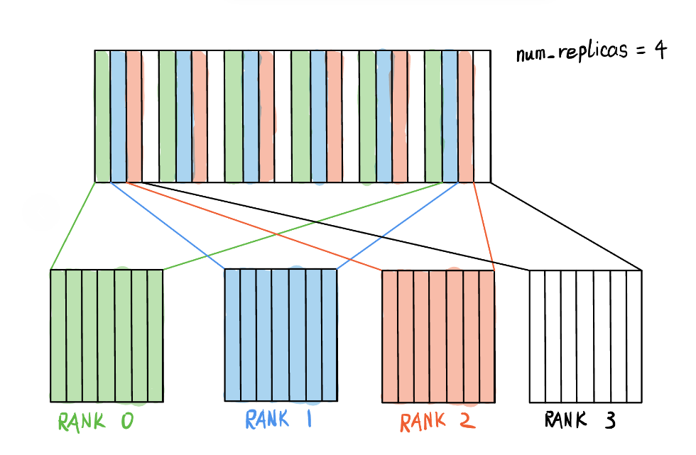 Pytorch - DistributedSampler 源码分析（一） - 知乎
