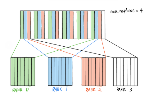 Pytorch - DistributedSampler 源码分析（一） - 知乎