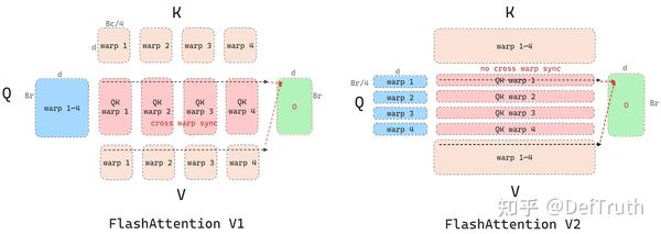 [FlashAttention][2w字]🔥原理&图解: 从Online-Softmax到FlashAttention-1/2/FlashDecoding/FlashDecoding++ - 知乎