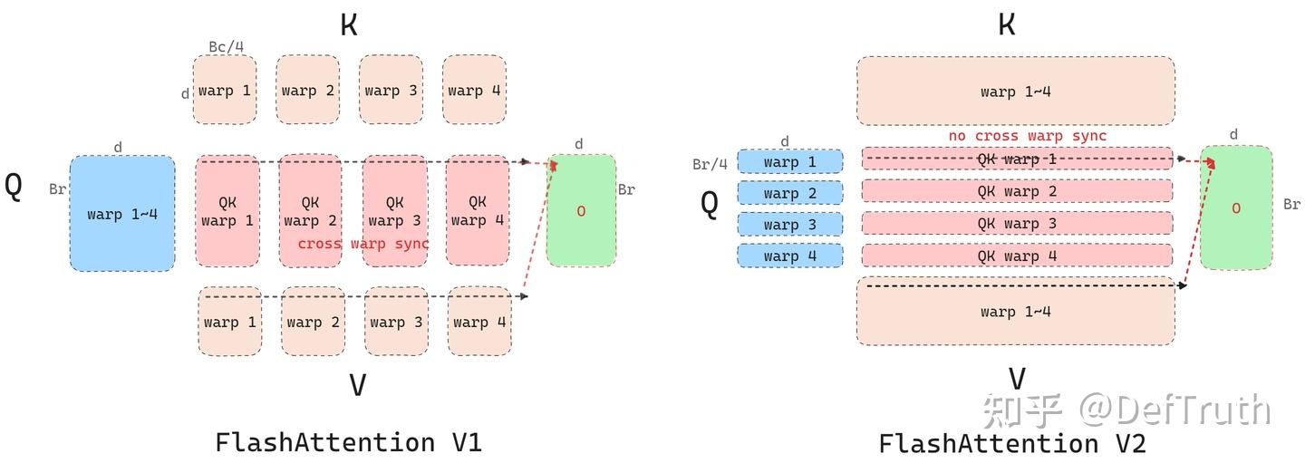[FlashAttention][2w字]🔥原理&图解: 从Online-Softmax到FlashAttention-1/2/FlashDecoding/FlashDecoding++ - 知乎