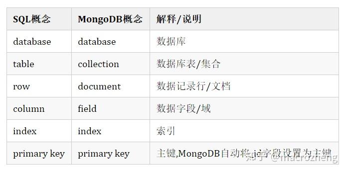 MongoDB快速入门，掌握这些刚刚好！ - 知乎