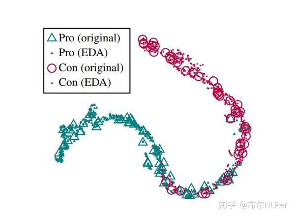 【NLP修炼系列之Text数据增强（一）】EDA&AEDA简单有效的文本分类数据增强方法 - 知乎