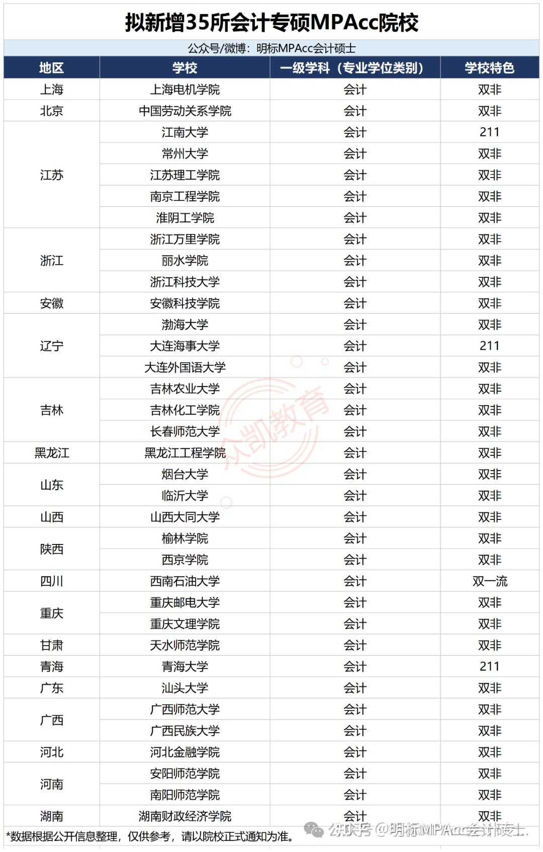 25年拟新增35所会计专硕MPAcc院校，含3所211院校，上岸机会大增！ - 知乎