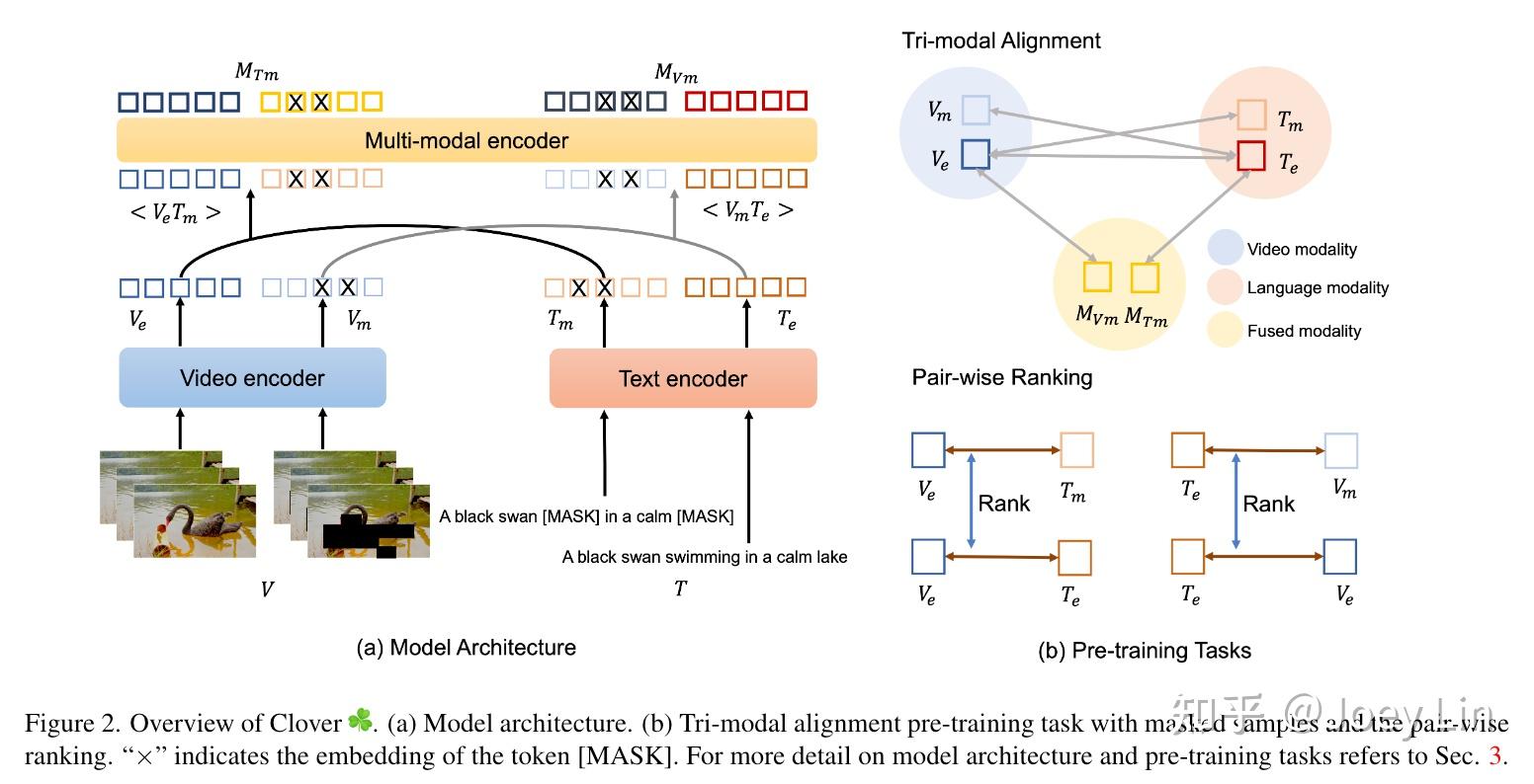【CVPR2023】Clover : Towards A Unified Video-Language Alignment and ...