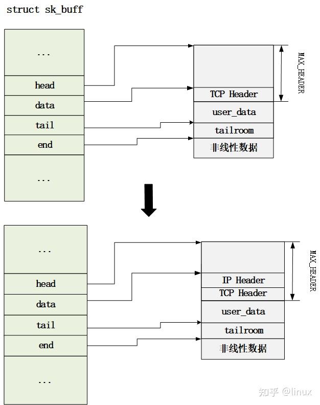 套接字缓存（struct sk_buff）的内存空间布局 - 知乎
