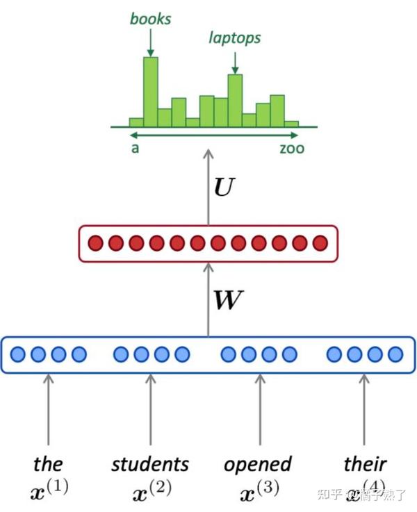 cs224n Lecture 6 Language Models and RNNs - 知乎