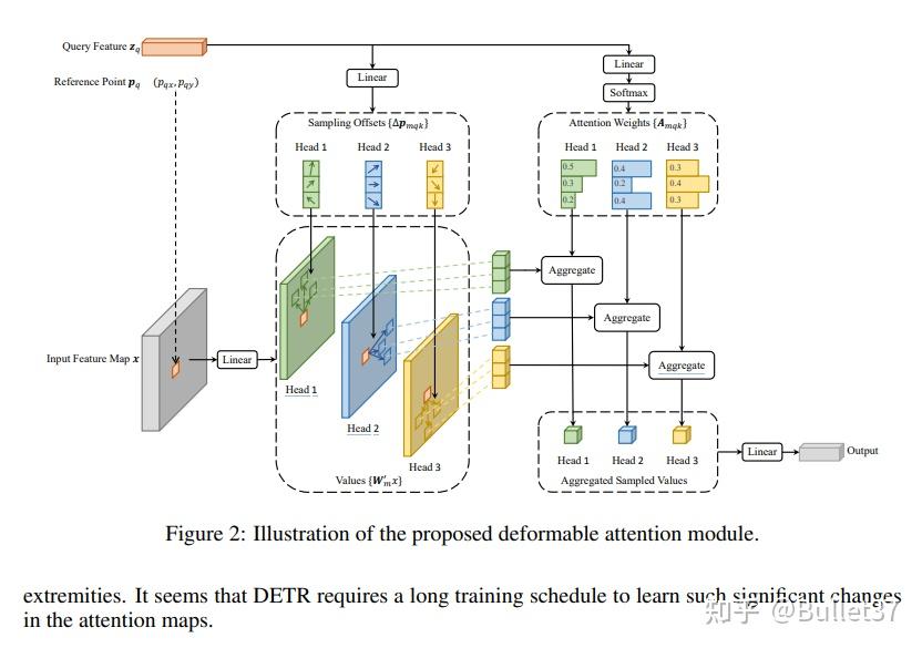 Deformable DETR - 知乎