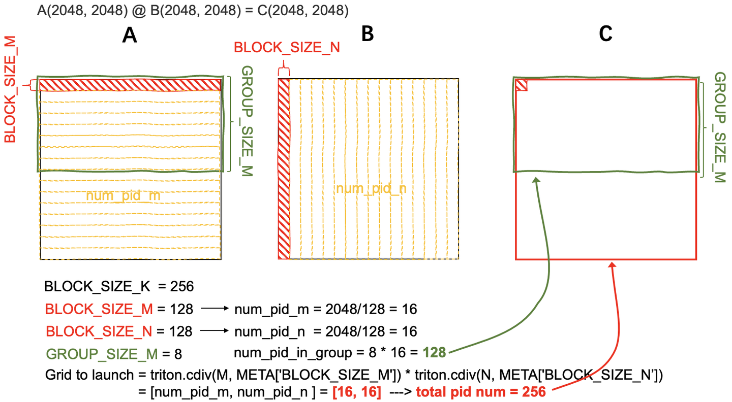 Triton概念与编程入门笔记（以Matmul为例） - 知乎