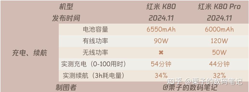 2025年红米K80和K80Pro哪个值得买？有什么区别？使用体验参数对比 - 知乎