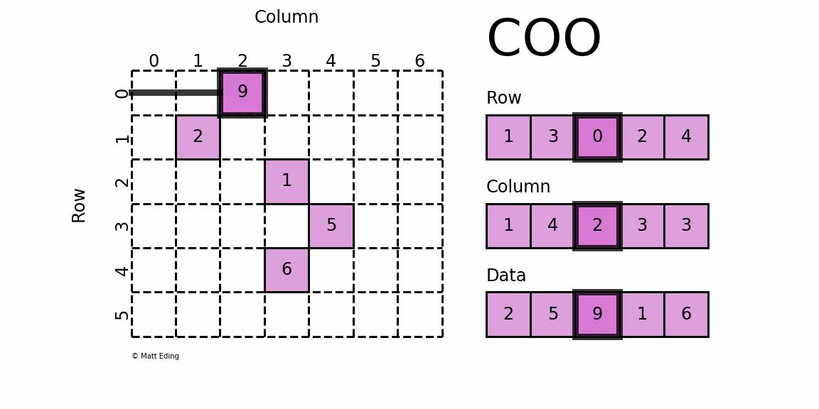 Python稀疏矩阵详解 - 知乎