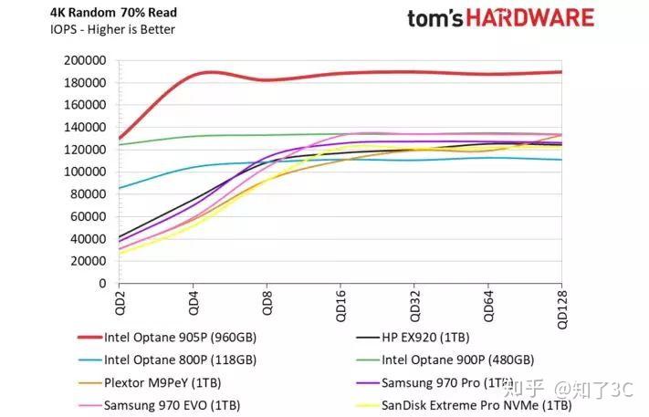 Intel傲腾905P：这可能是有史以来速度最快的SSD！ - 知乎
