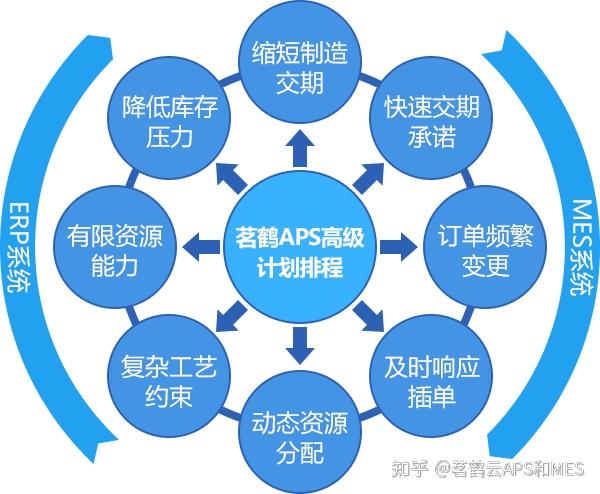 多生产方法及混合模式（ATO、MTO、CTO、MTS、MPM）差异？ - 知乎