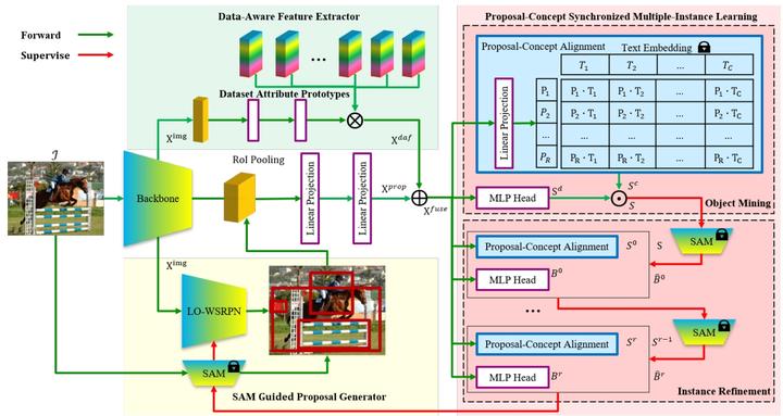 AAAI 2024 | 首篇！WSOVOD：弱监督开放词汇目标检测 - 知乎