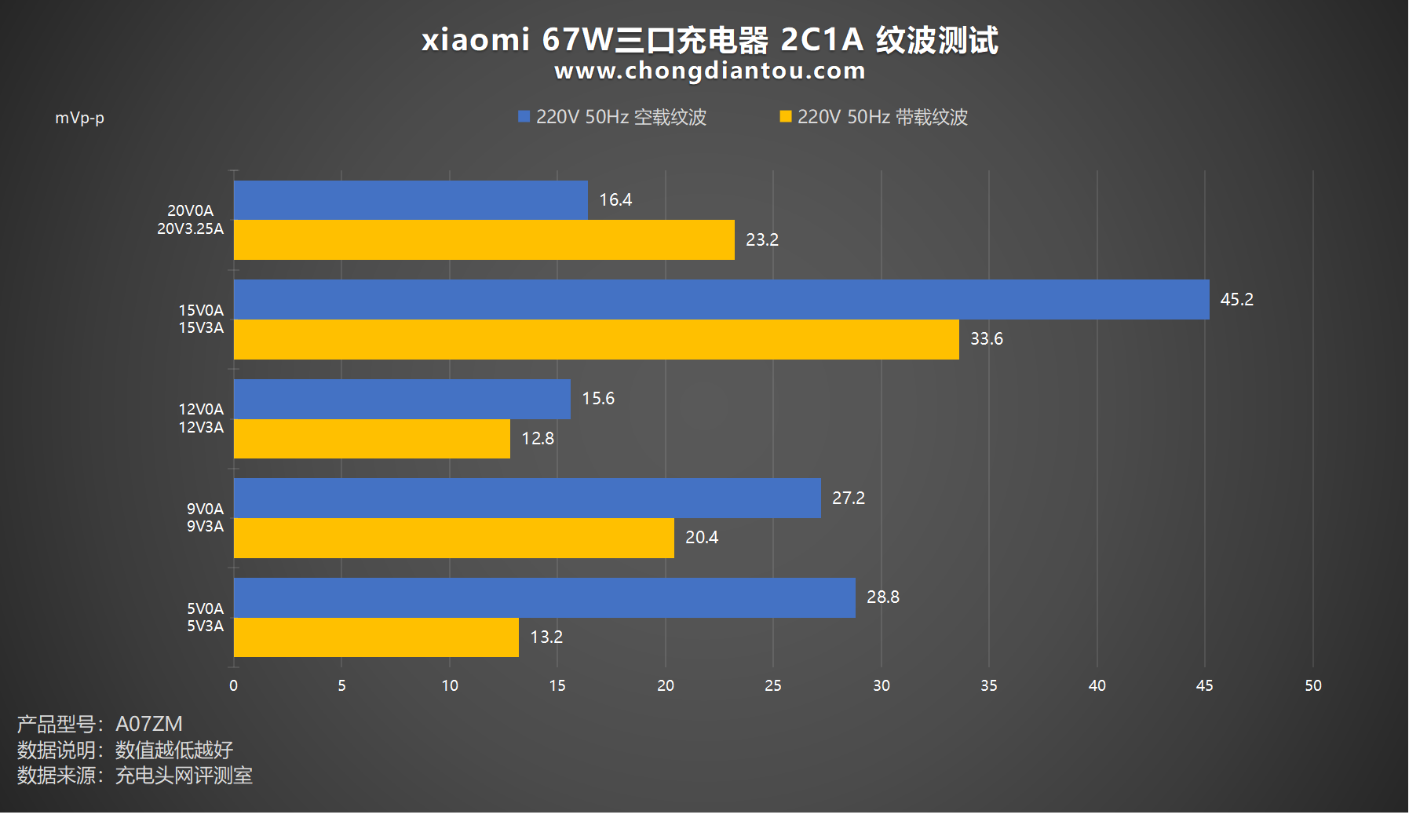 67W快充还不够，更有华为 SCP 快充，小米 67W 三口氮化镓充电器评测 - 知乎
