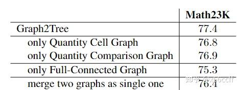 【论文笔记】Graph-to-Tree Learning for Solving Math Word Problems - 知乎
