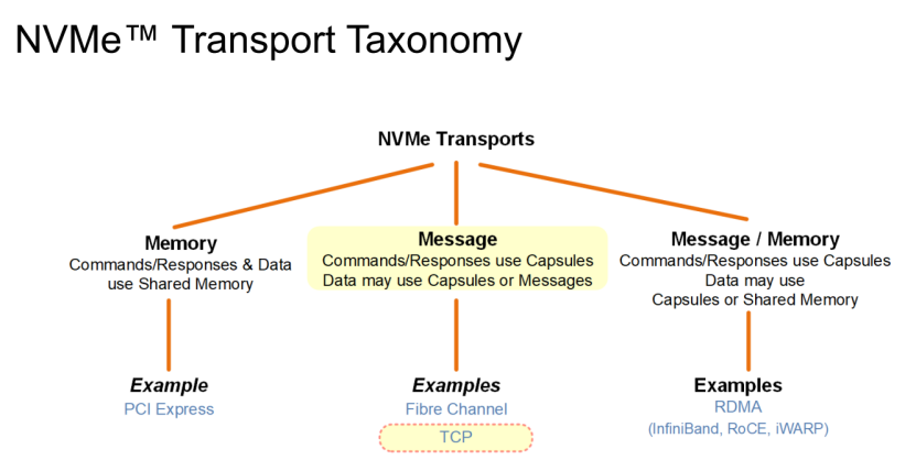 iSCSI vs iSER vs NVMe-TCP vs NVMe-RDMA - 知乎