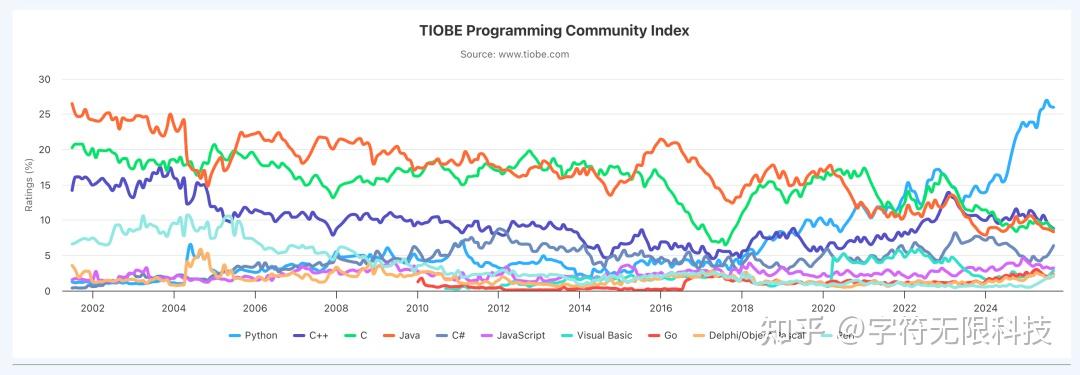 2025 年 9 月编程语言排行榜揭晓！Python 断层第一，Perl 逆袭归来！ - 知乎