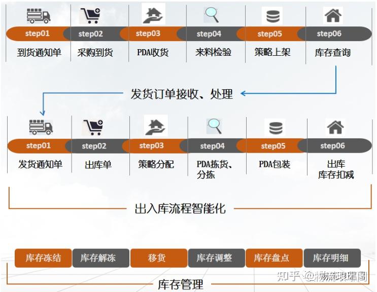 一文带你了解VMI仓的内涵、场景、业务流程 - 知乎