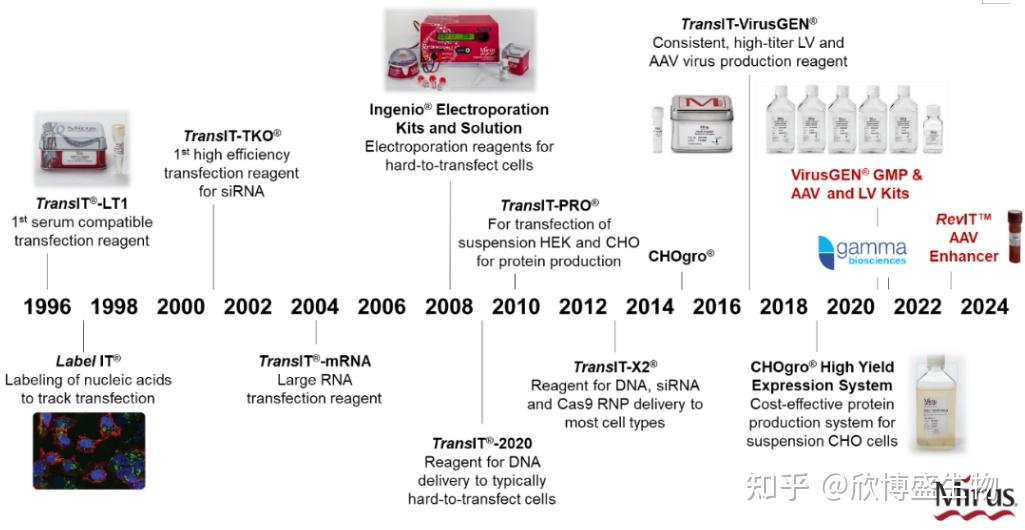 Mirus全能型转染试剂：TransIT-X2®应对多种核酸/蛋白及细胞类型 - 知乎