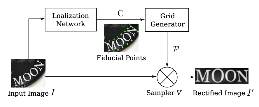 OCR检测与识别算法最强综述 - 知乎