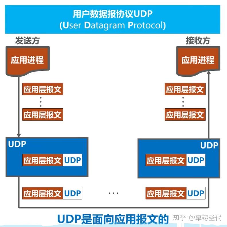 UDP与TCP的对比 - 知乎