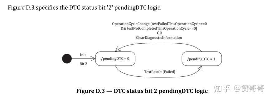 诊断知识：DTC Status中pending位的使用 - 知乎