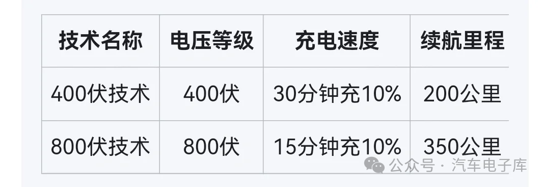 新能源汽车800V和400V差异 - 知乎