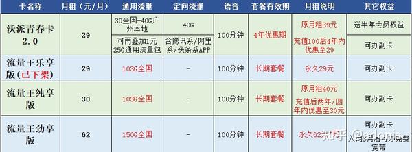 广东联通流量王纯享版(小龙卡)最新办理攻略，103G长期套餐！可办副卡，可加宽带！错过拍大腿【附选号办理攻略】 - 知乎