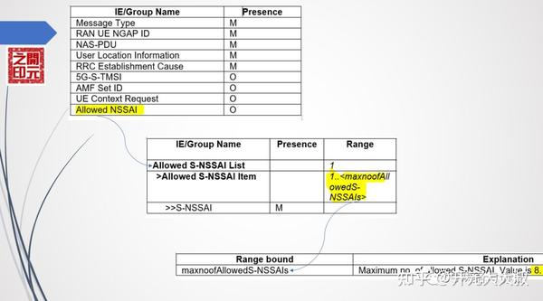 5G切片中NSSAI定义与传递 - 知乎