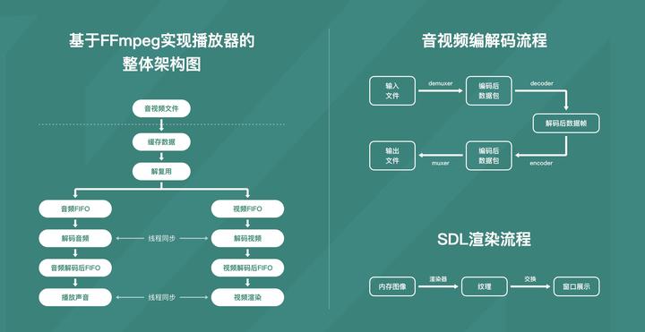 如何学习android音视频开发？前景怎么样？该怎么学？ 知乎 