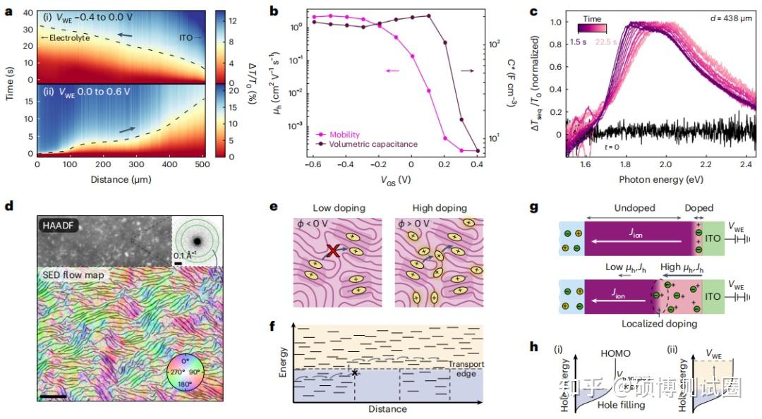 《Nat. Mater.》：有机电化学晶体管 - 知乎