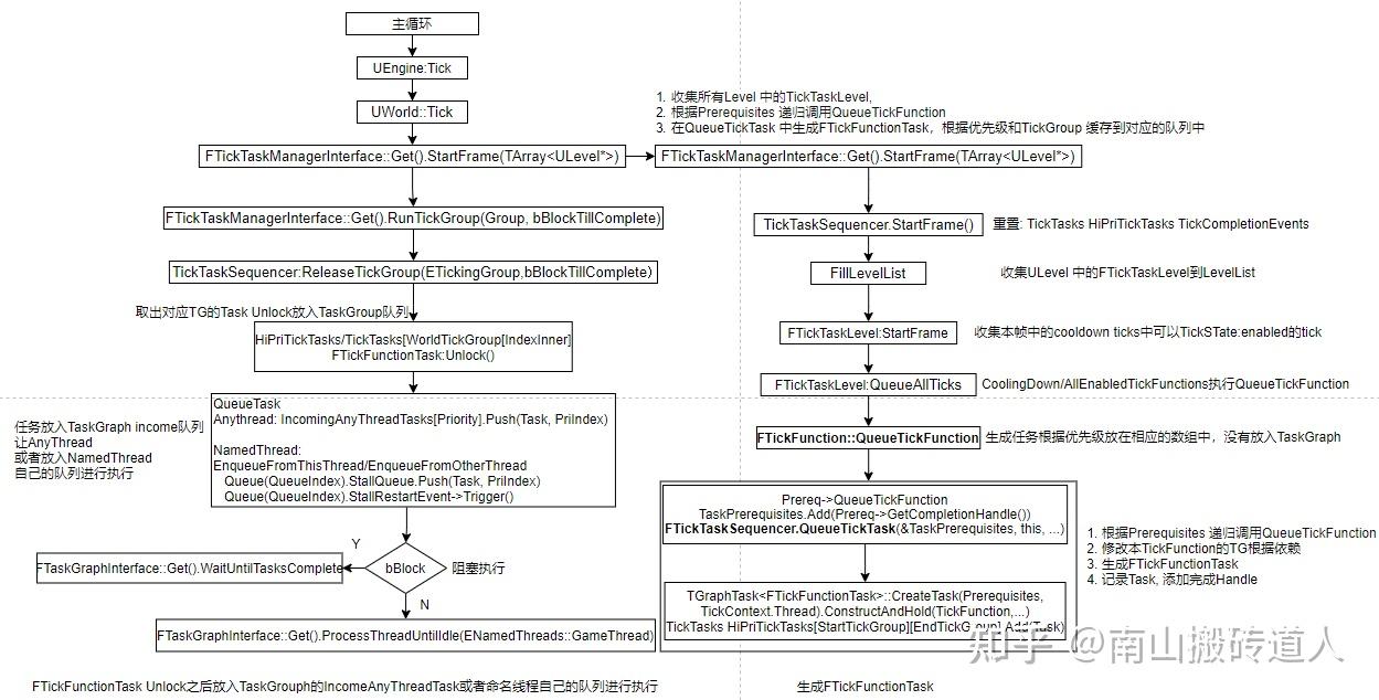 UE4 Tick实现流程 - 知乎