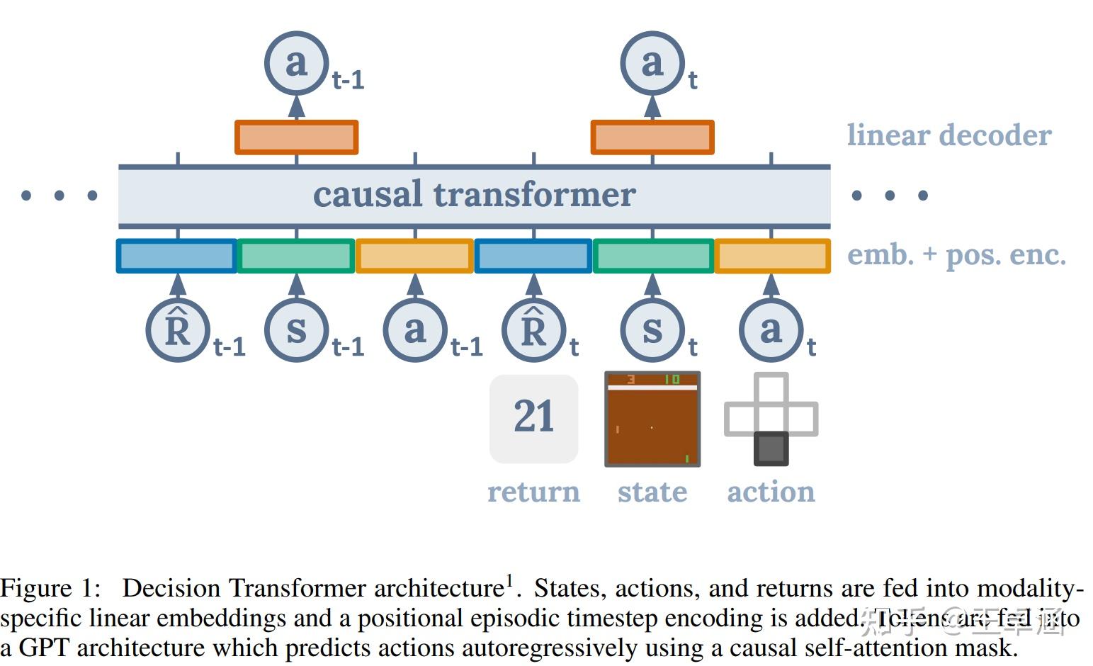 文章阅读-19 Decision Transformer: Reinforcement Learning via Sequence Modeling - 知乎