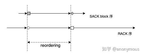 TCP 的演化史-sack 与 reordering metric - 知乎