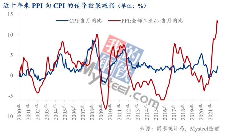 2022年CPI走势分析：PPI对CPI的传导 - 知乎