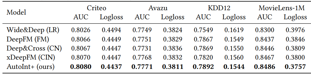一文总结排序模型CTR点击率预估 - 知乎