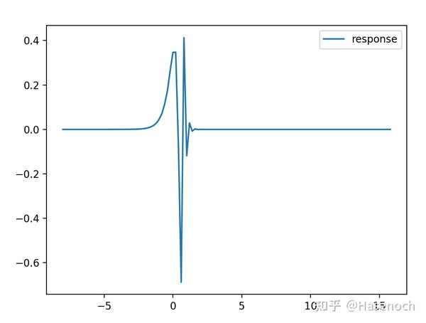 数值积分 (9) ————汉克尔变换和其处理（二） - 知乎
