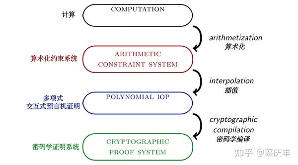零知识证明前传-FRI概念初探 - 知乎