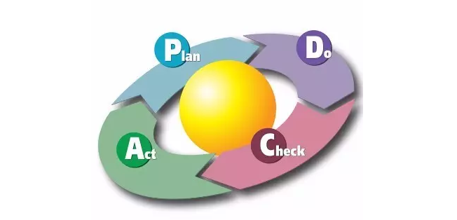干货 | PDCA，万能的质量工具！ - 知乎