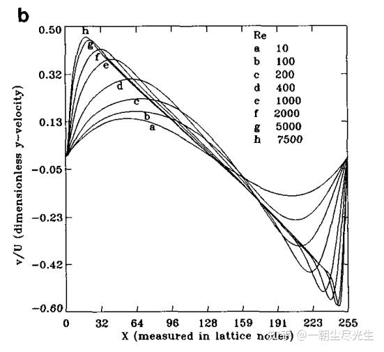 顶盖驱动流-格子玻尔兹曼方法(LBM)并行（一）openmp实现 - 知乎
