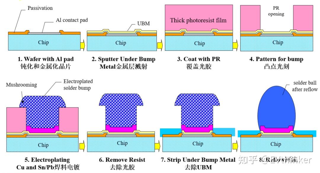 倒装芯片技术——Flip Chip Bonding - 知乎